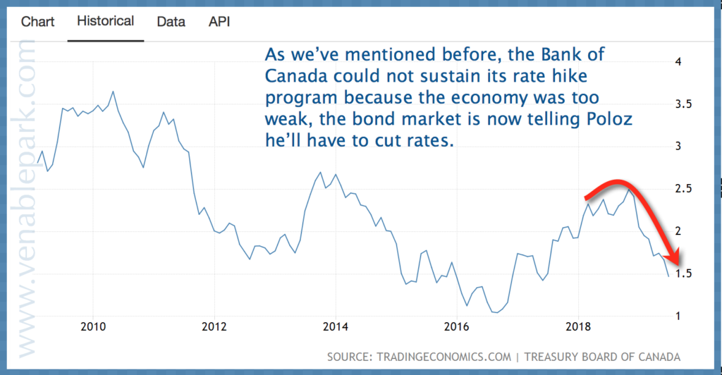 Canadian government bonds rising as growth stalls | Juggling Dynamite