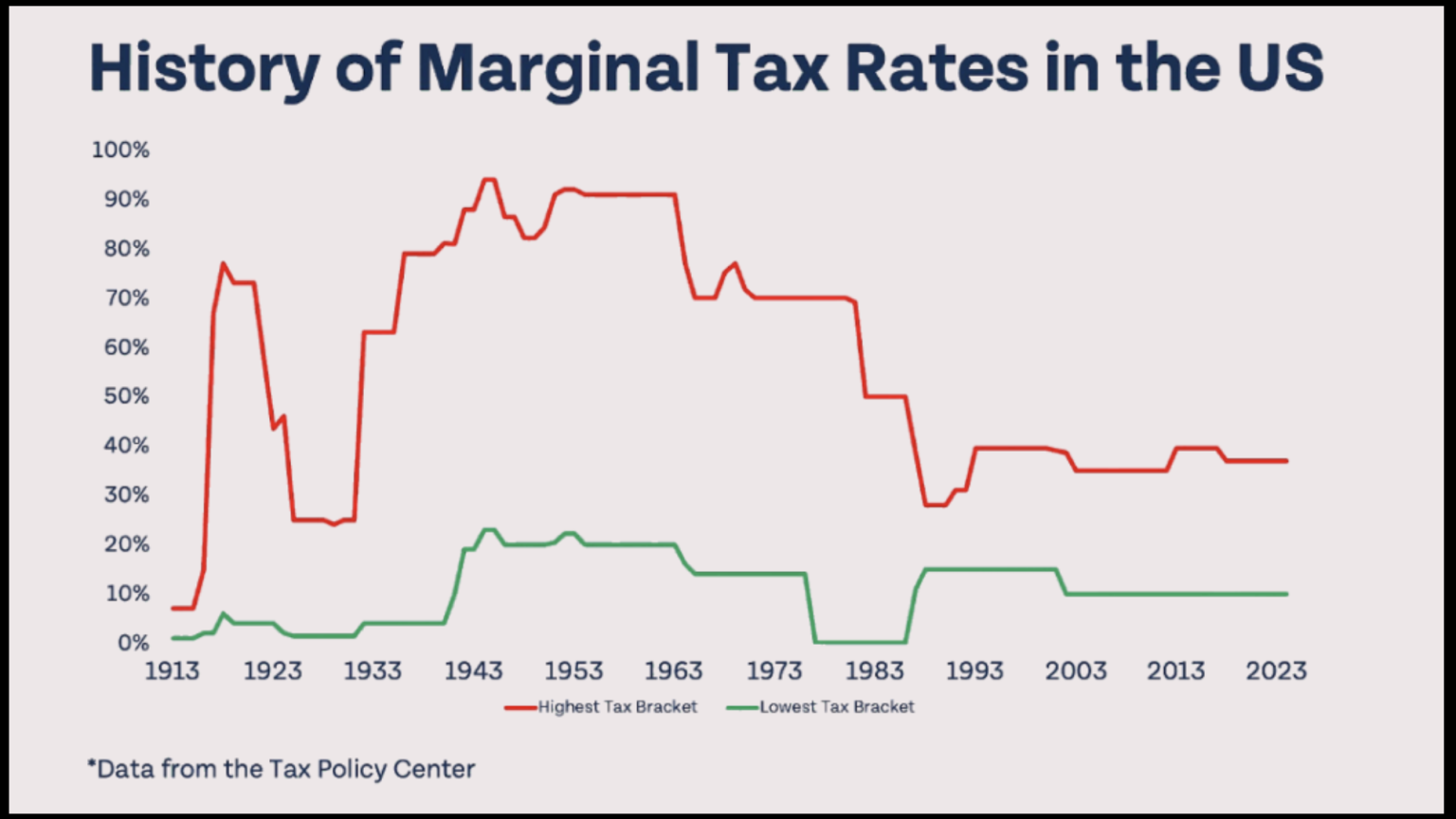 The Truth About Tax Rates – HoweStreet