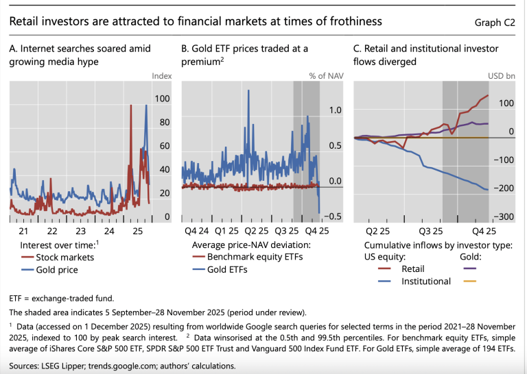 BIS warns on rare simultaneous bubble in stocks and gold | Juggling ...